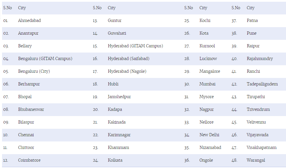GITAM GAT Syllabus 2017 - GITAM Admission Test Exam Pattern