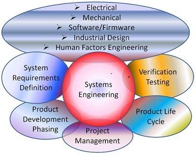 System Engineering - Check Career Options, Courses, Scope, Salary